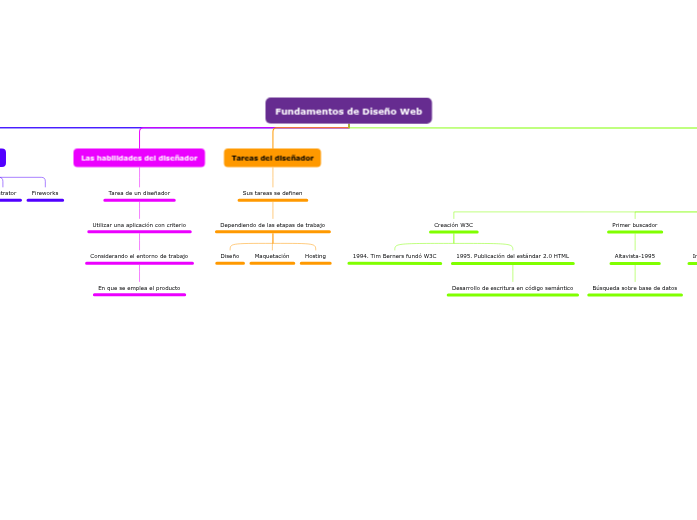 Fundamentos de Diseño Web - Mind Map